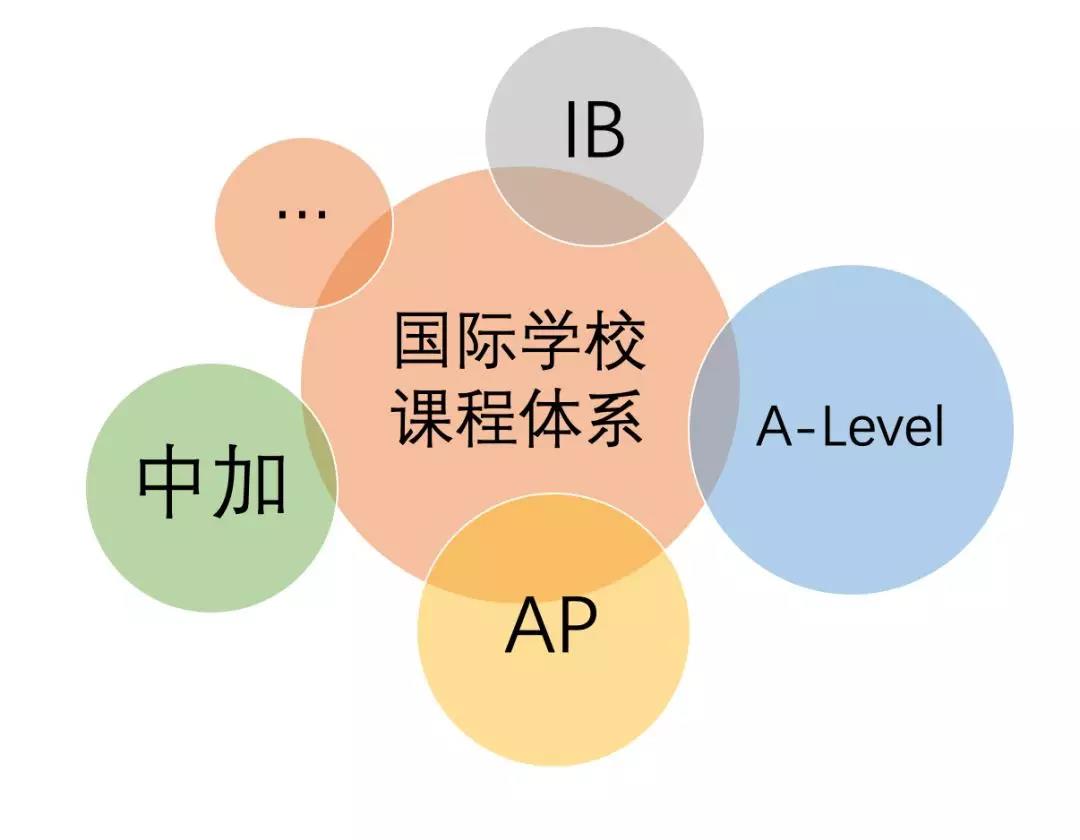 一文教你读懂AP、IB、A-Level 三大课程！_【银河移民】